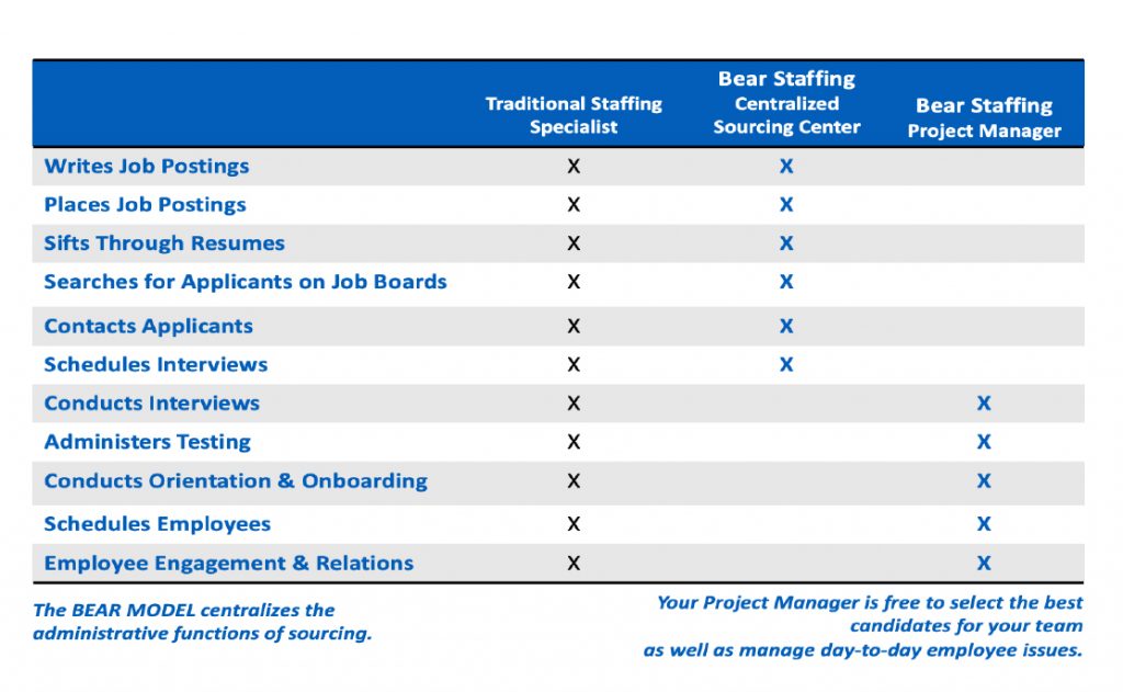 On-Site Staffing Services from Bear Staffing